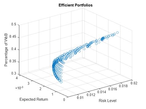 Portfolio Optimization Using Social Performance Measure Matlab And Simulink Example
