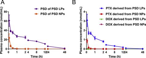Remote Loading Paclitaxel Doxorubicin Prodrug Into Liposomes For Cancer