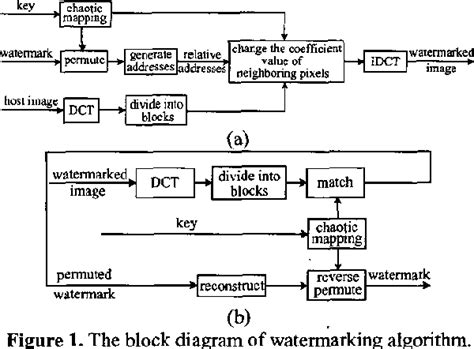 figure 1 from a novel fragile watermark applying in verification