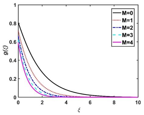 Effects Of Hall Current And Viscous Dissipation On Bioconvection Transport Of Nanofluid Over A
