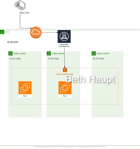 Vpc Use Case Project Vpc Use Case By Beth Haupt Medium