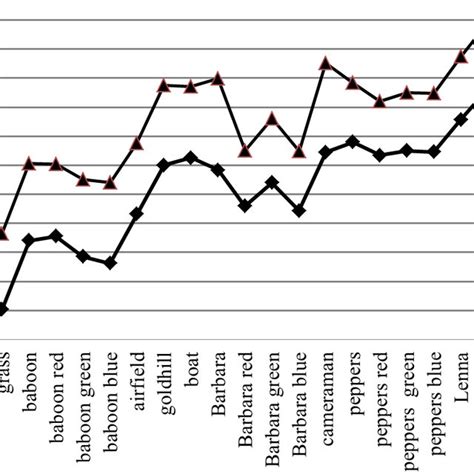 Cr Values For Different Test Images And Used Coders With The Provided