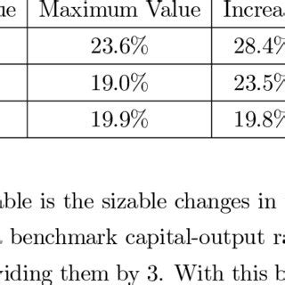 Evolution Of The Net Operating Surplus Download Table