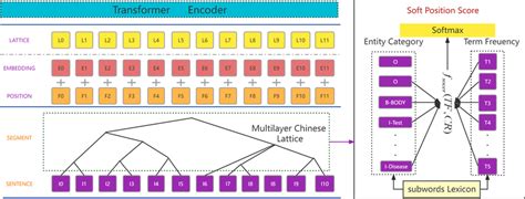 Soft Lattice Chinese Transformer Structure Download Scientific Diagram