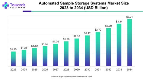 Automated Sample Storage Systems Market