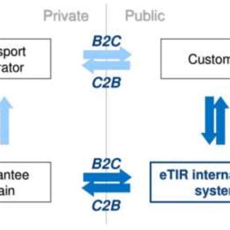 The Etir System A Public Private Partnership Download Scientific Diagram