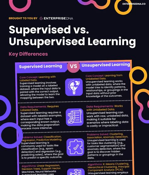 comparing supervised and unsupervised learning models