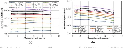 Figure 13 From A New Topology Of Double Stator Permanent Magnet Machine Equipped With Ac