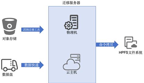 迁移概述 并行文件服务 Hpfs 用户指南 数据迁移 天翼云