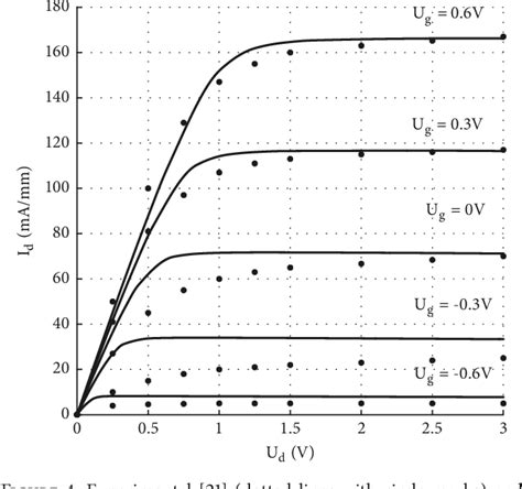 Figure 4 From A Quasi Two Dimensional Physics Based Model Of Hemts