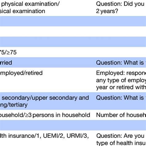 Dependent And Independent Variables Categories Indicatorssurvey
