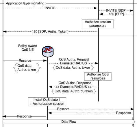 qos authorization with sip and diameter interaction download
