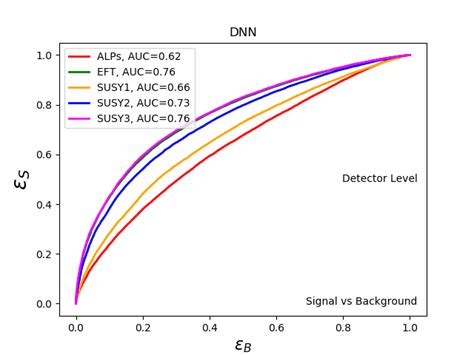 Nn Nlo Detector Level Roc Curves For Different Signals Versus