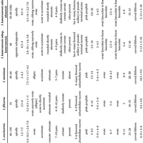 Multivariate Plot Based On Variation In Morphological Characters Download Scientific Diagram