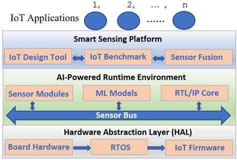 The Proposed Ai Power Platform For Smart Sensing Download Scientific