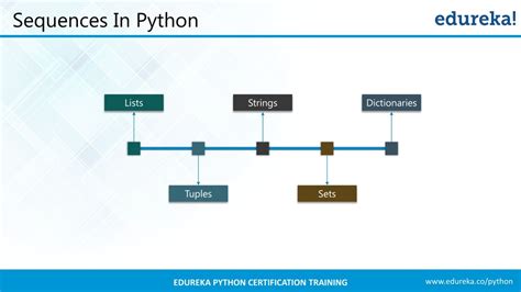 Ppt Python Sequence Python Lists Python Sets And Dictionary
