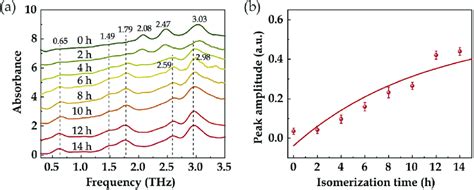 Terahertz Absorption Spectra Of Ab Cyclohexane Solution At Different