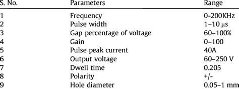 Wedm Machining Process Parameters Download Scientific Diagram