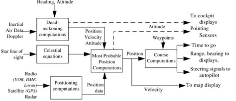Navigation System 14 Download Scientific Diagram