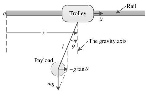Overhead Crane System Model Download Scientific Diagram