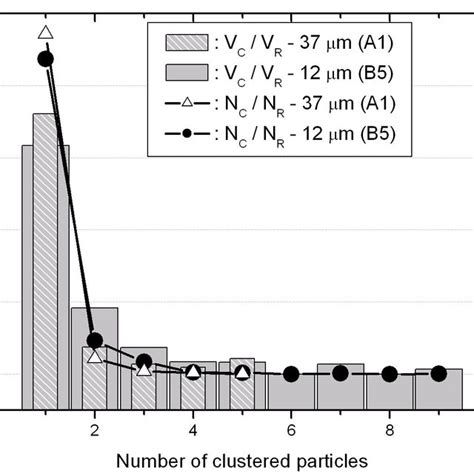Particle Size Effects On A Volume Ratio Of Clustered Particles Vs