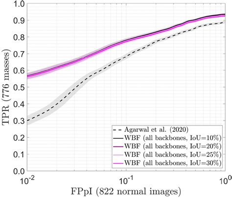 Froc Curves Of The Proposed Method Wbf All Backbones With Different