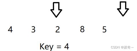 快速排序（霍尔法、挖坑法、双指针法、非递归法以及优化） Csdn博客