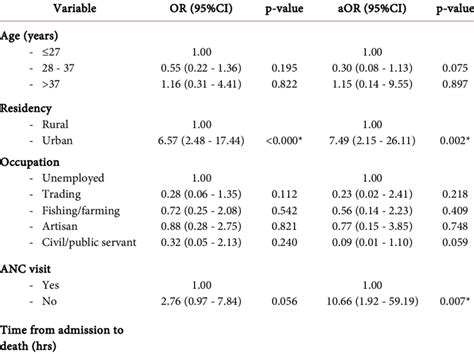 Bivariate And Multivariate Analysis Of Factors Affecting Maternal