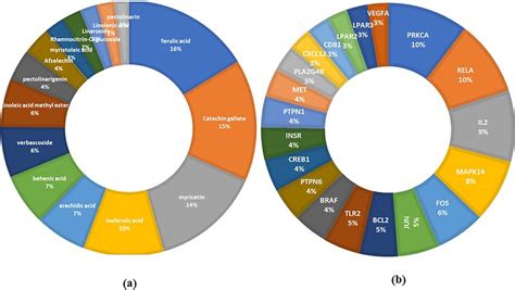 Doughnut Charts Showing The Distributions Of The Compound Target Gene Download Scientific