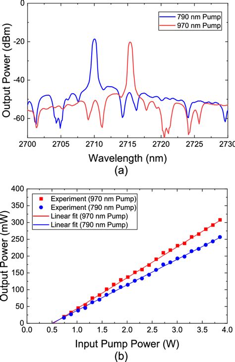 A Experimentally Measured Output Optical Spectra From 790 And 970 Nm