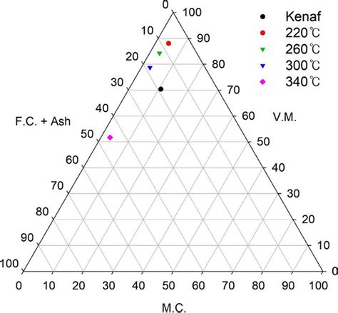 Ternary Graph Plotting Proximate Analysis Of Untreated And Torrefied