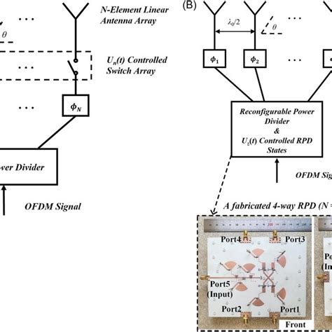 Architectures Of Time Modulated Ofdm Dm Transmitters Using A Switches Download Scientific