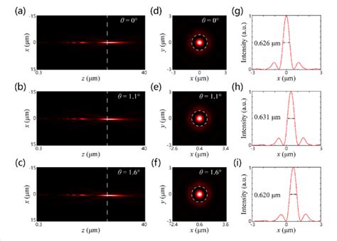 Simulated Intensity Distributions For Different Incident Angles With