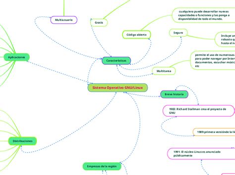 Sistema Operativo Gnu Linux Mind Map