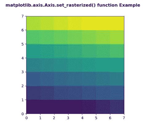 Python 中的 matplotlib axis axis set 栅格化 函数 布客GeeksForGeeks 人工智能中文教程