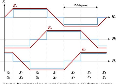 Figure 1 From Sensorless Speed Tracking Of A Brushless Dc Motor Using A