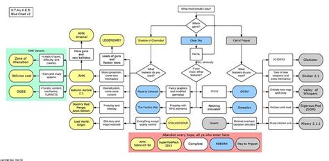 S T A L K E R Mod Chart Version 2 Stalker
