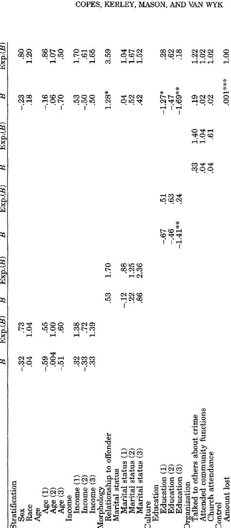 Logistic Regression Of Fraud Reporting By Black S Categories For All