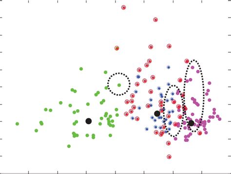 The Clustering Result Of Wine Data With Rfkm Download Scientific Diagram