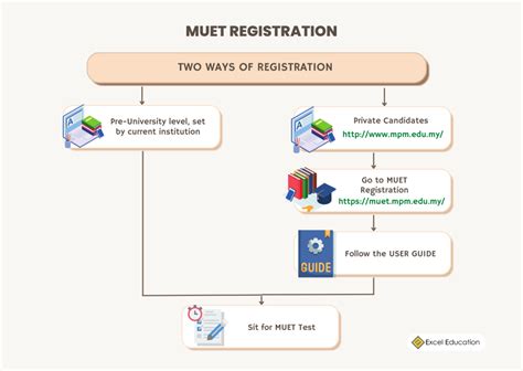 Muet Malaysia Excel Education Study In Australia Malaysia The Uk