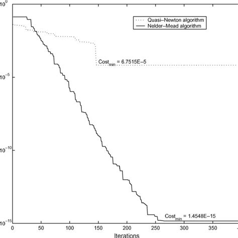 comparison between the quasi newton and nelder mead algorithms for a