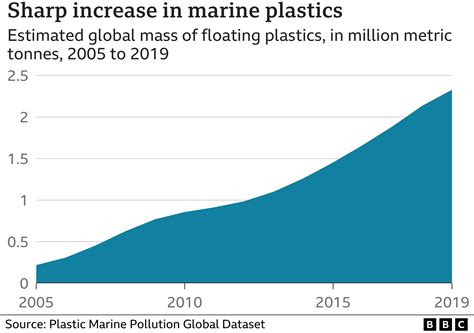 Ocean Pollution Graphs Marine Plastic Pollution A Systematic Review