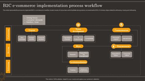B2c E Commerce Implementation Process Workflow Ppt Slide