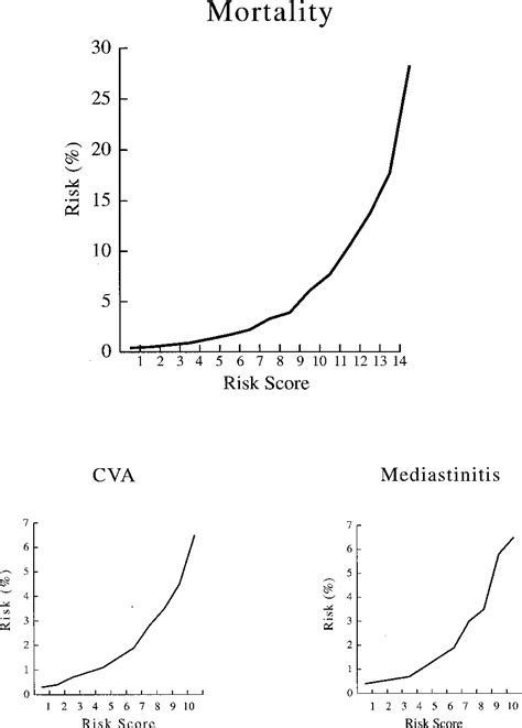 Figure 1 From Accaha Guidelines For Coronary Artery Bypass Graft