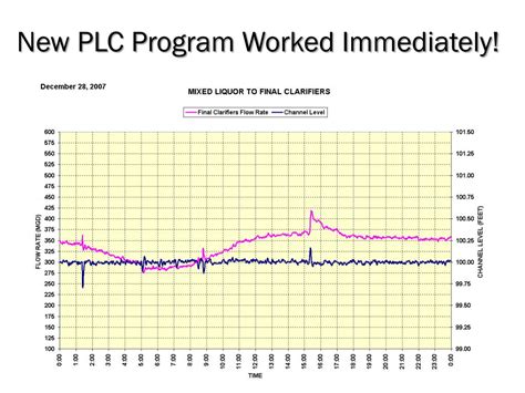 Ppt Pvsc Improves Plc Programming Using Real Time Dynamic Simulation Powerpoint Presentation