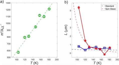 Temperature Dependent Inverse Susceptibility And Correlation Length Derived Download