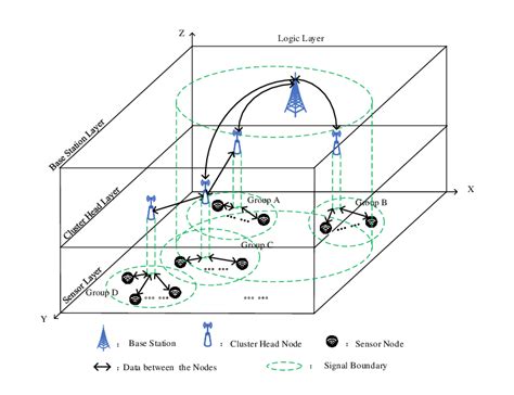 General Model Of A Heterogeneous Sensor Network Download Scientific