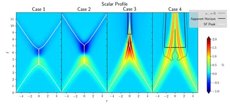 Evolution Of The Profile Of A Massless Scalar Field In Gr For The
