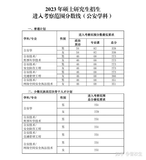 中国人民公安大学2023年硕士研究生复试方案解读 知乎