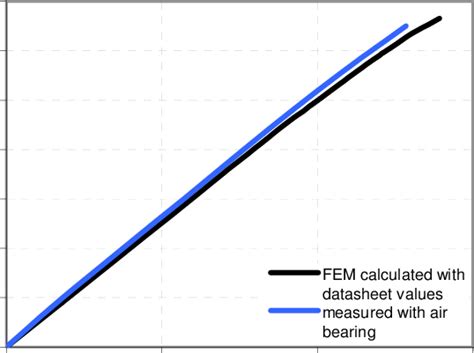 Comparison Of Calculated And Measured Force Values Download
